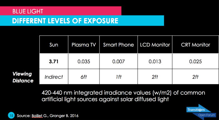 Smart Blue Filter Lenses - Eyezen and Transitions